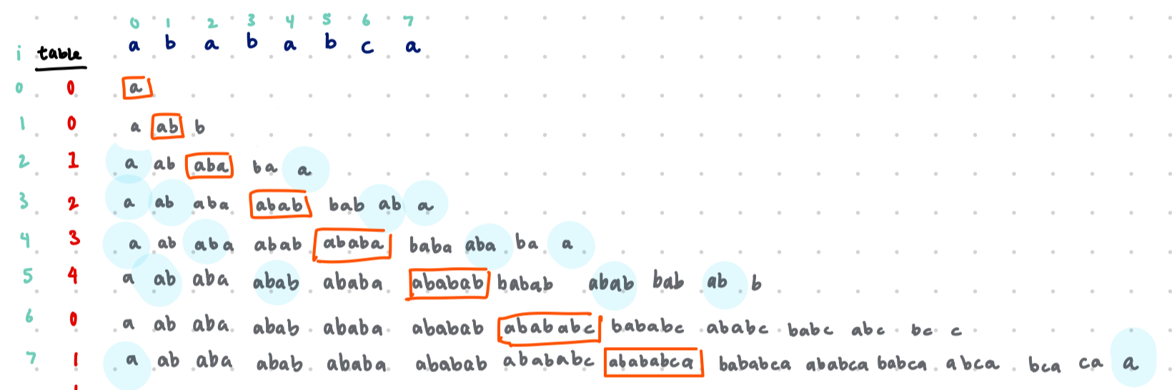 kmp algorithm - Catherine He