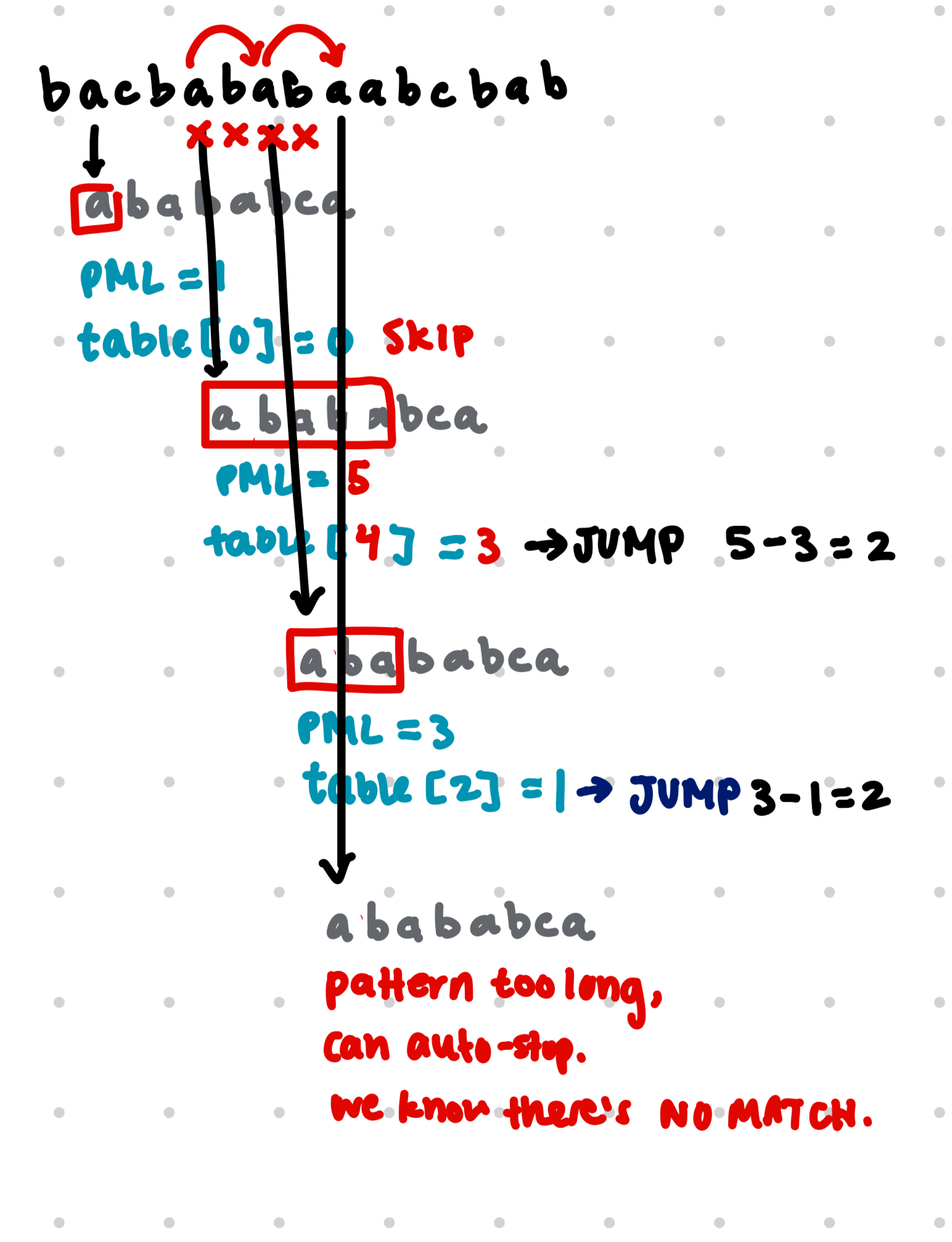 kmp algorithm - Catherine He